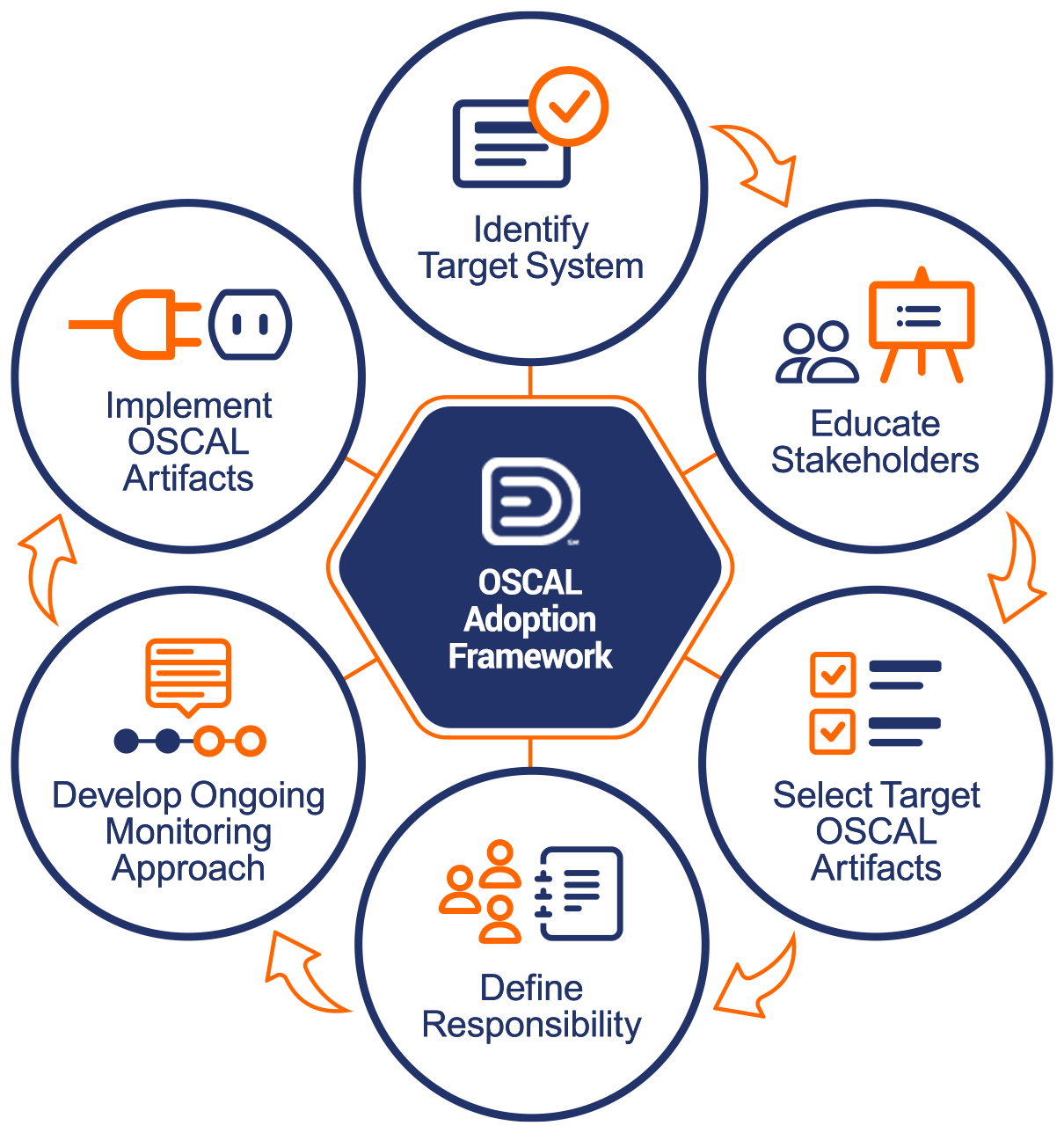 OSCAL | Easy Dynamics Corp
